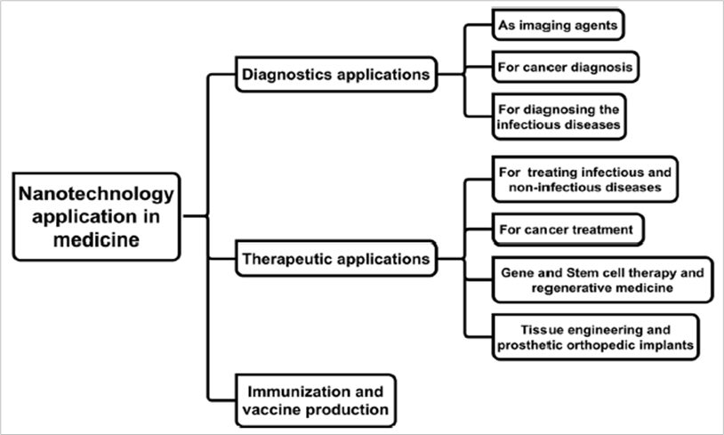 Applications of nanotechnology in allergy and asthma